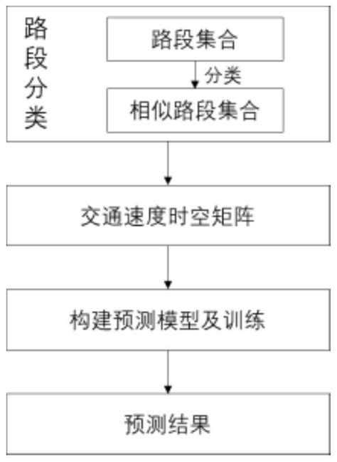 Traffic Speed Short Term Prediction Method For Road Section Classification Based On Topological