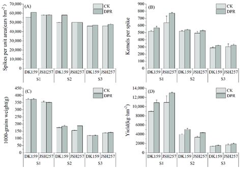 Effects Of Deep Straw Return On Maize Yield And Its Constituents In Download Scientific Diagram