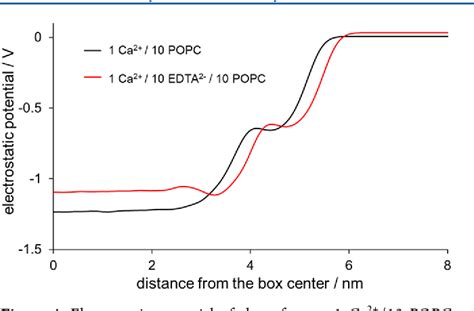 Figure 1 From Stealthy Player In Lipid Experiments Edta Binding To Phosphatidylcholine