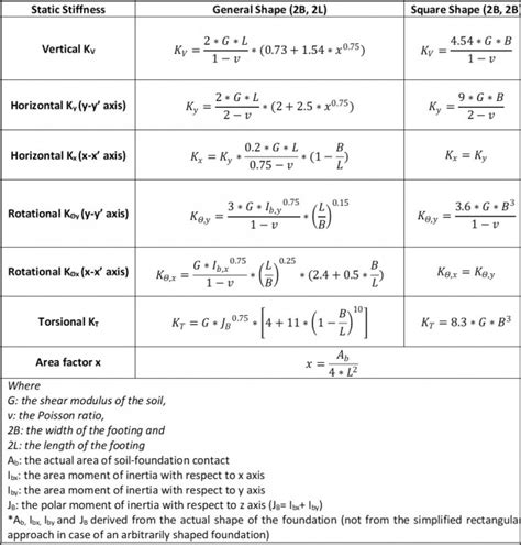 Correlation Between Soil Bearing Capacity And Modulus Of Subgrade My