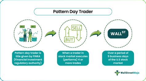 Pattern Day Trader What Is It Rule Examples Pros Cons