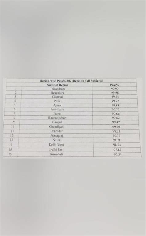 Which Regions Have The Highest And Lowest Cbse Class 10 Pass Percentage