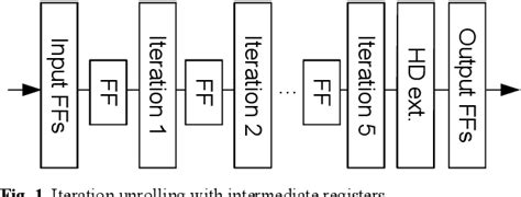 Figure 1 From A Hardware Optimized High Throughput Ldpc Decoder Supporting 3 Tbs In 28 Nm Cmos