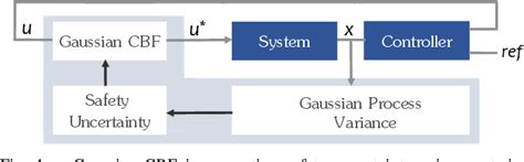 Figure From Safety Uncertainty In Control Barrier Functions Using Gaussian Processes