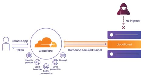 Cloudflare Tunnel Admin Magazine