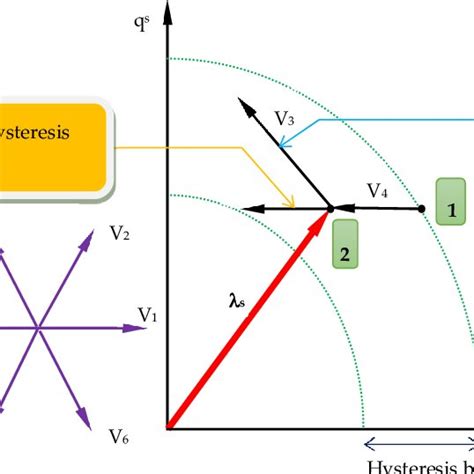 The Effect Of Voltage Vector Selection On The Flux Vector Trajectory In Download Scientific