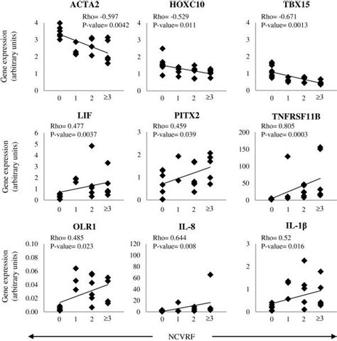 Correlation Between Gene Expression And The Presence Of Various Download Scientific Diagram