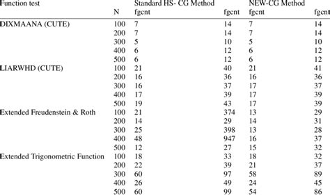 Compare Numerical Results For New Cg Method And Standard Hs Cg Method Download Scientific Diagram
