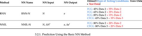 List Of Modelling Cases Using Rnn And Nnil Method Download Scientific Diagram