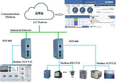Modbus Rtu Modbus Tcp 转 Iot 网关iot 860应用于智能楼宇系统