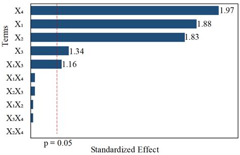 Pareto Chart For Biodiesel Yield Figure 6 Pareto Chart For Biodiesel Download Scientific Pareto Chart For Biodiesel Yield Figure 6 Pareto Chart For Biodiesel Download Scientific
