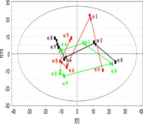 Score Plot From Mean Scores Value Of Pca Derived From The Gcms