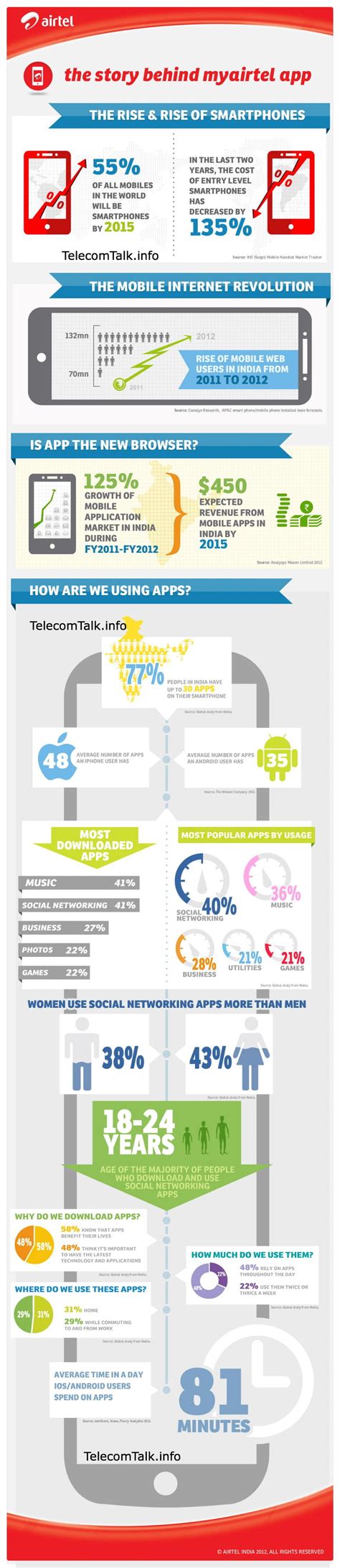 Airtel Introduces My Airtel Mobile App To Manage Various Services