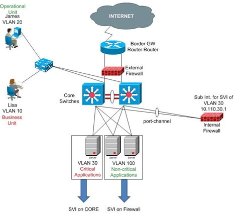Internal Firewall Placement Cisco Community