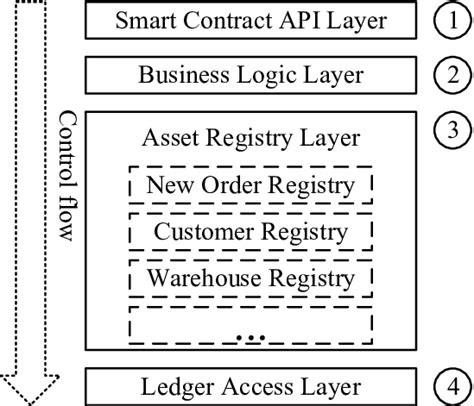 tpc c chaincode layers download scientific diagram