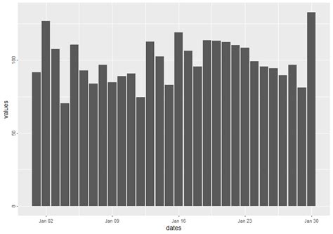 Rotate Ggplot2 Axis Labels In R Improve Plot Readability
