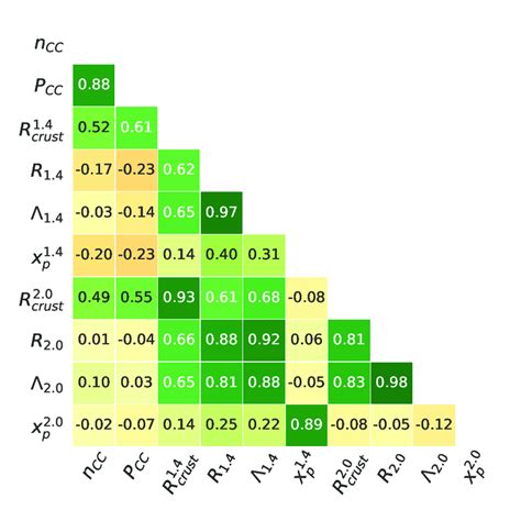 Pearson Correlation Coefficients Matrix Among Some Observables In The