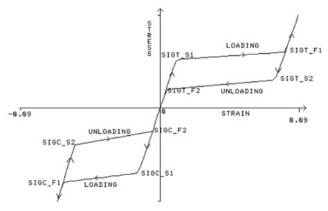 SOLIDWORKS Nonlinear Material Models In SOLIDWORKS Simulation Computer Aided Technology