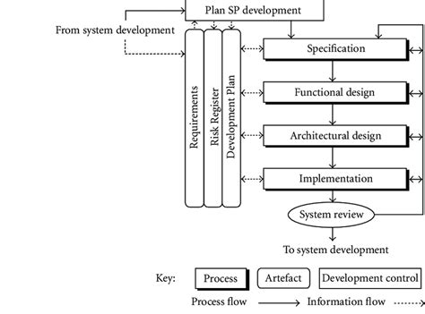 Iterative Development Process Download Scientific Diagram