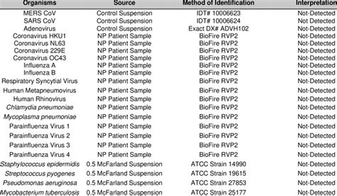 Proficiency Panel Of Viral And Bacterial Samples Tested Using The