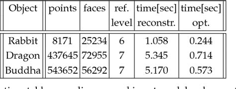 Table 1 From Surface Reconstruction From Unorganized 3d Point Clouds Semantic Scholar
