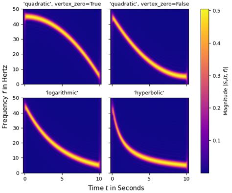 chirp — scipy v1 15 1 manual
