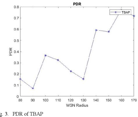 Figure 3 From Secure Cluster Based Routing Protocol For Wsn Semantic Scholar