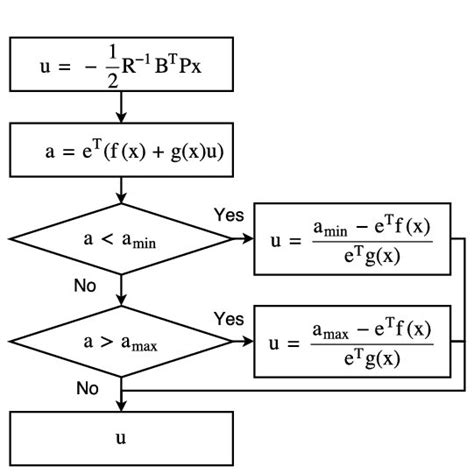 Input Modification Algorithm For The Linear Controller Download Scientific Diagram