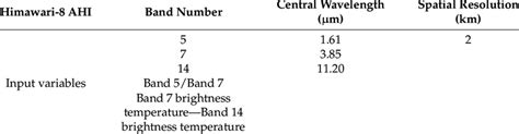 Himawari 8 Ahi Derived Input Variables Used In The Threshold Based