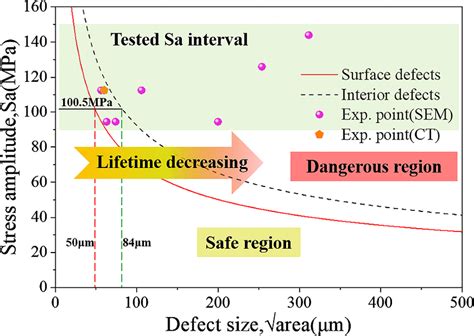 Relationship Between Defect Initiation Size And Stress Amplitude Download Scientific Diagram