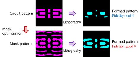The Research Findings On Optimization Design Of Semiconductor Mask Patterns A Collaborative