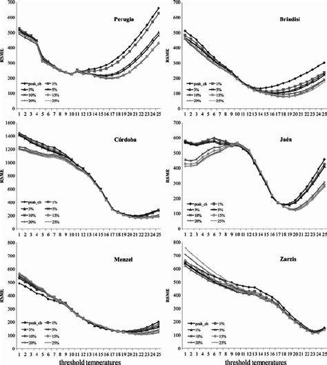 Mean Root Mean Square Error RMSE Values For The Different Heat Download Scientific Diagram