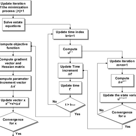 The Different Iterative Layers Of An Automatic Parameter Calibration Download Scientific
