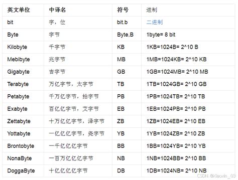 【1tb1024gb】容量单位之间的换算内存大小单位换算及中文翻译 Csdn博客