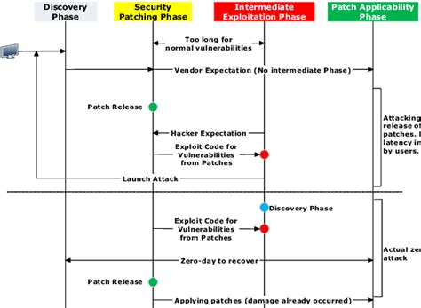 An Illustration Of The Window Of Vulnerability For Zeroday Attacks