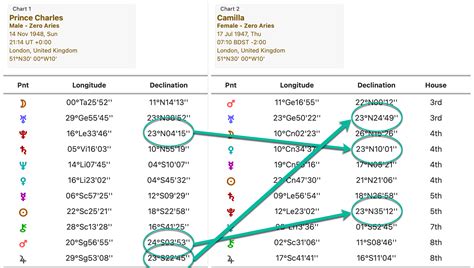 This Months Declinations Astrology