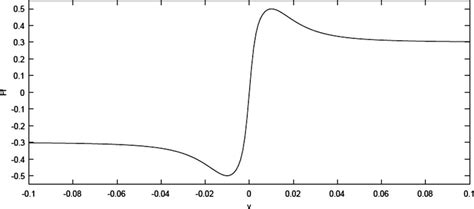Smoothed Coulomb Friction Force Function Download Scientific Diagram
