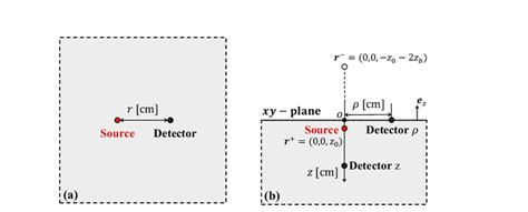 Source And Detector Positions In 3d A Infinite And B Semi Infinite