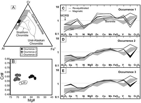 Compositions Of Primary Chromian Spinel Of The Ouen Island Chromitite