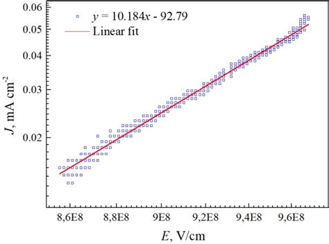 The Current Curve In Double Logarithmic Scale For The Initial Section
