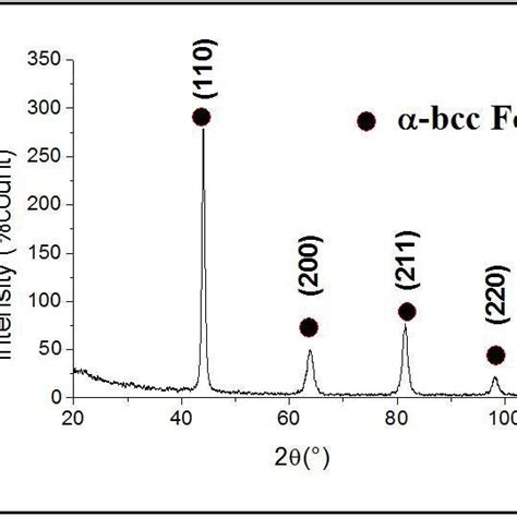 C XRD Patterns Of Sample C S Download Scientific Diagram