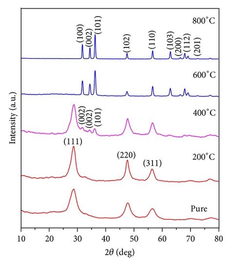 Xrd Patterns Of As Synthesized And Annealed Zns Download Scientific Diagram