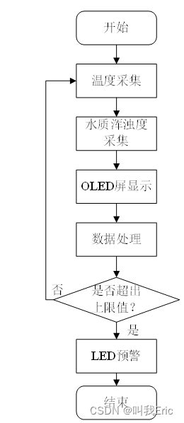 【毕业设计】8 基于stm32的水质浊度检测仪设计与实现（原理图源码实物照片答辩论文）河水污染光电检测系统原理图 Csdn博客