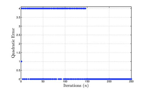 Quadratic Error During Training Using The Xor Dataset Floating Point