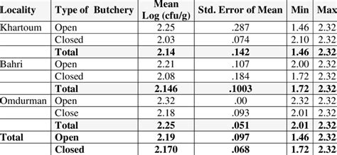 Mean Of Total Count Of Microbial Load Log Cfu G X 10 10 In Minced Download Scientific