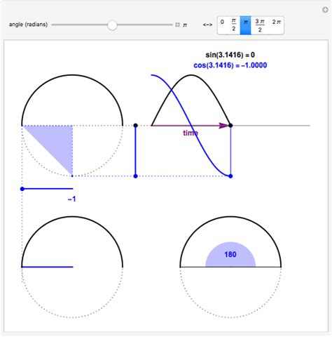From Circle To Sine And Cosine Curves With Angle In Degrees Wolfram Demonstrations Project