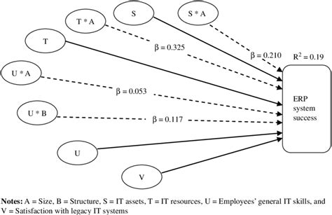 The PLS Graph 3 0 Results For The Interacting Effects Model Download Scientific Diagram