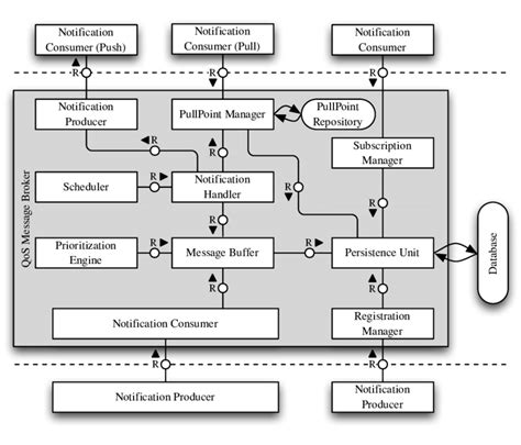 Overall Design Of The In Vehicle QoS Message Broker Download Scientific Diagram