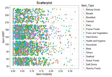 Ggplot2 Scatter Plot With Regression Arkright