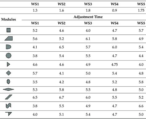 Module Adjustment Effort Factor And Module Adjustment Time In Five